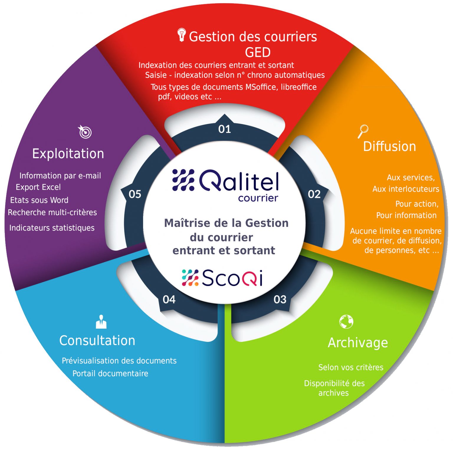 Gestion de courrier entrant sortant QALITEL courrier GED GEC