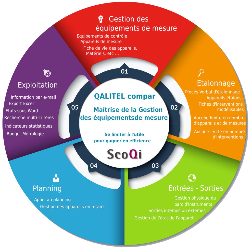QALITEL compar Gestion GEM - métrologie moyens de mesure