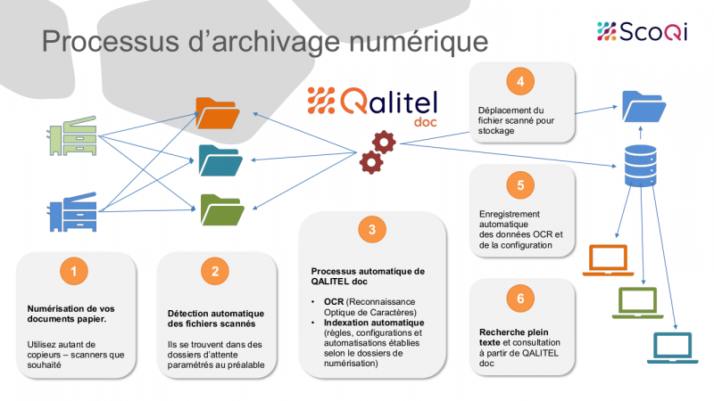 Archivage numérique, numérisation de vos papiers - GED QALITEL doc
